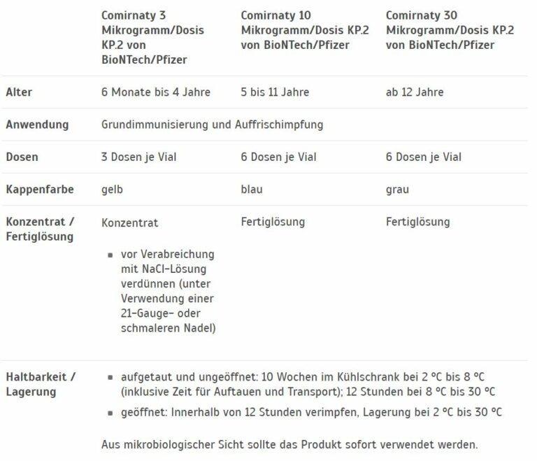 Neuer Impfstoff Comirnaty® KP.2 bestellbar – Hausärztliche Praxis