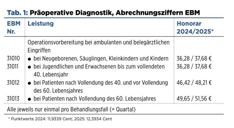 OP-Vorbereitung: Diagnostik in EBM und GOÄ – Hausärztliche Praxis