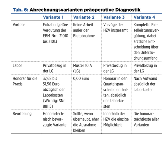 OP-Vorbereitung: Diagnostik in EBM und GOÄ – Hausärztliche Praxis