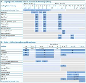 Neues von der STIKO: Impfempfehlungen 2025 – Hausärztliche Praxis