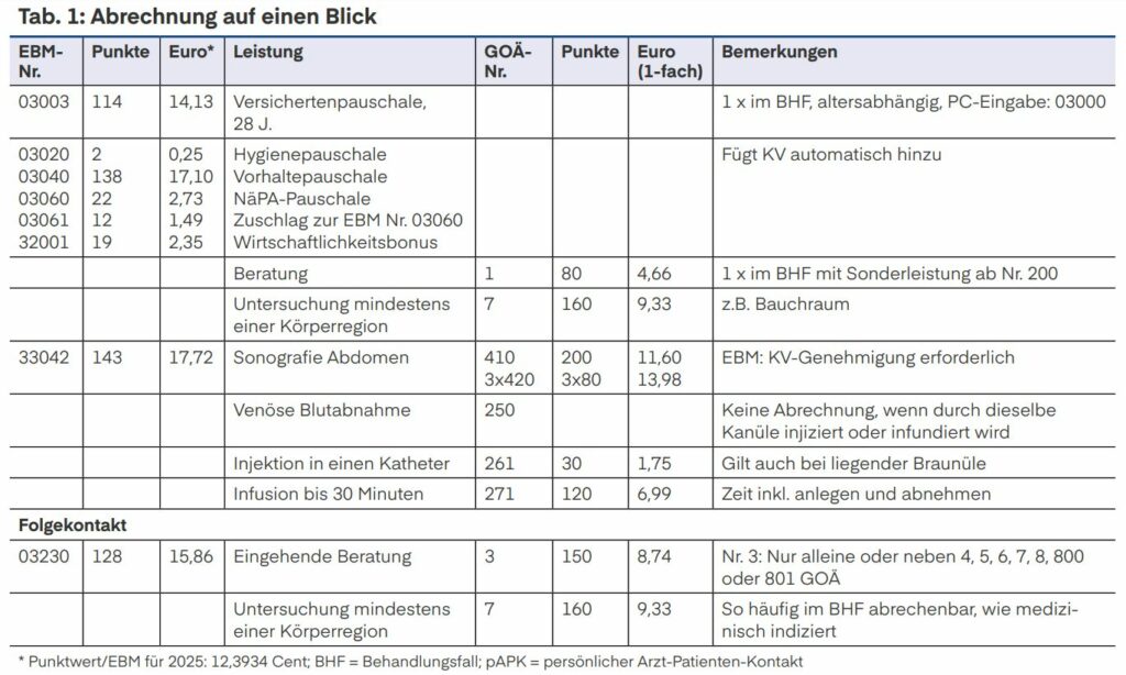 Nur in der GOÄ: Abrechnungs-Vielfalt bei Infusionslösungen ...