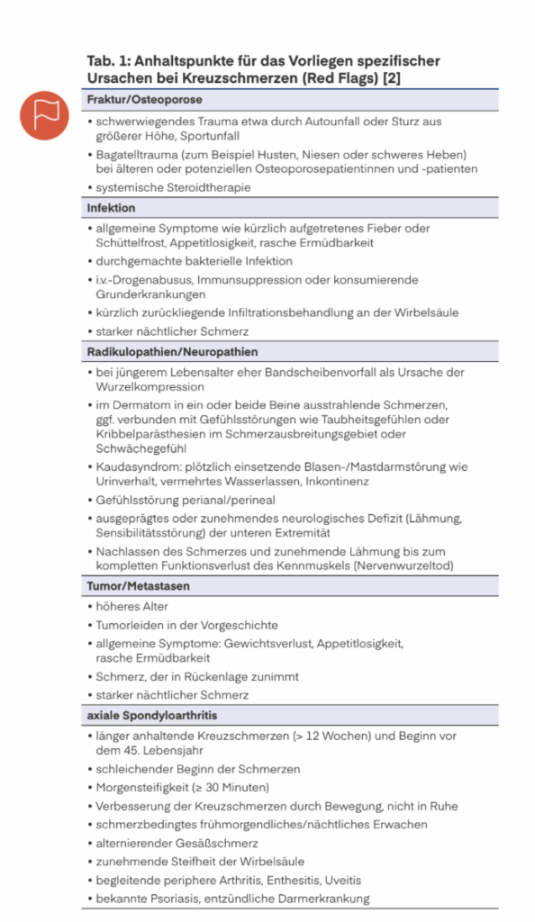 “Flags” bei Rückenschmerzen – Hausärztliche Praxis