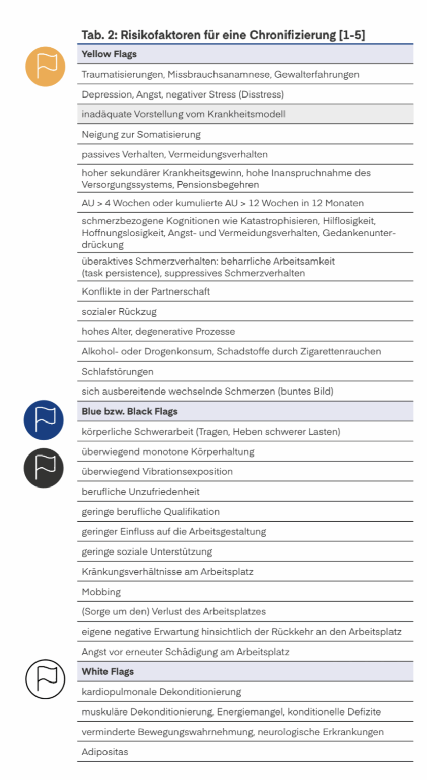“Flags” bei Rückenschmerzen – Hausärztliche Praxis